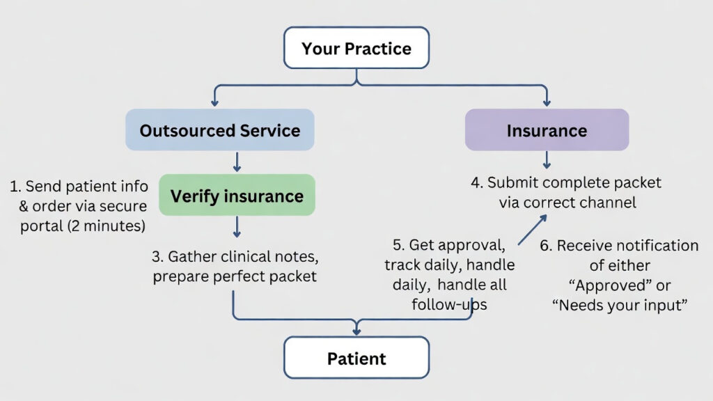Outsourced Prior Authorization Services - Cureintent